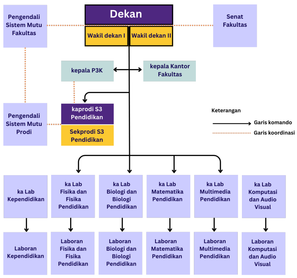 Struktur Organisasi – Program Studi Pendidikan Program Doktor